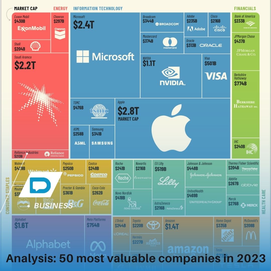 Analysis: 50 most valuable companies in 2023