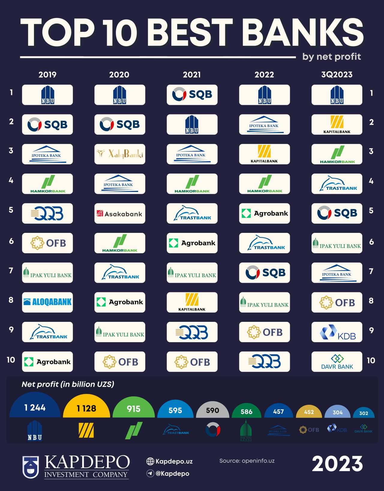 Uzbekistan's top 10 banks drive sector growth: net profit reaches UZS 8 ...