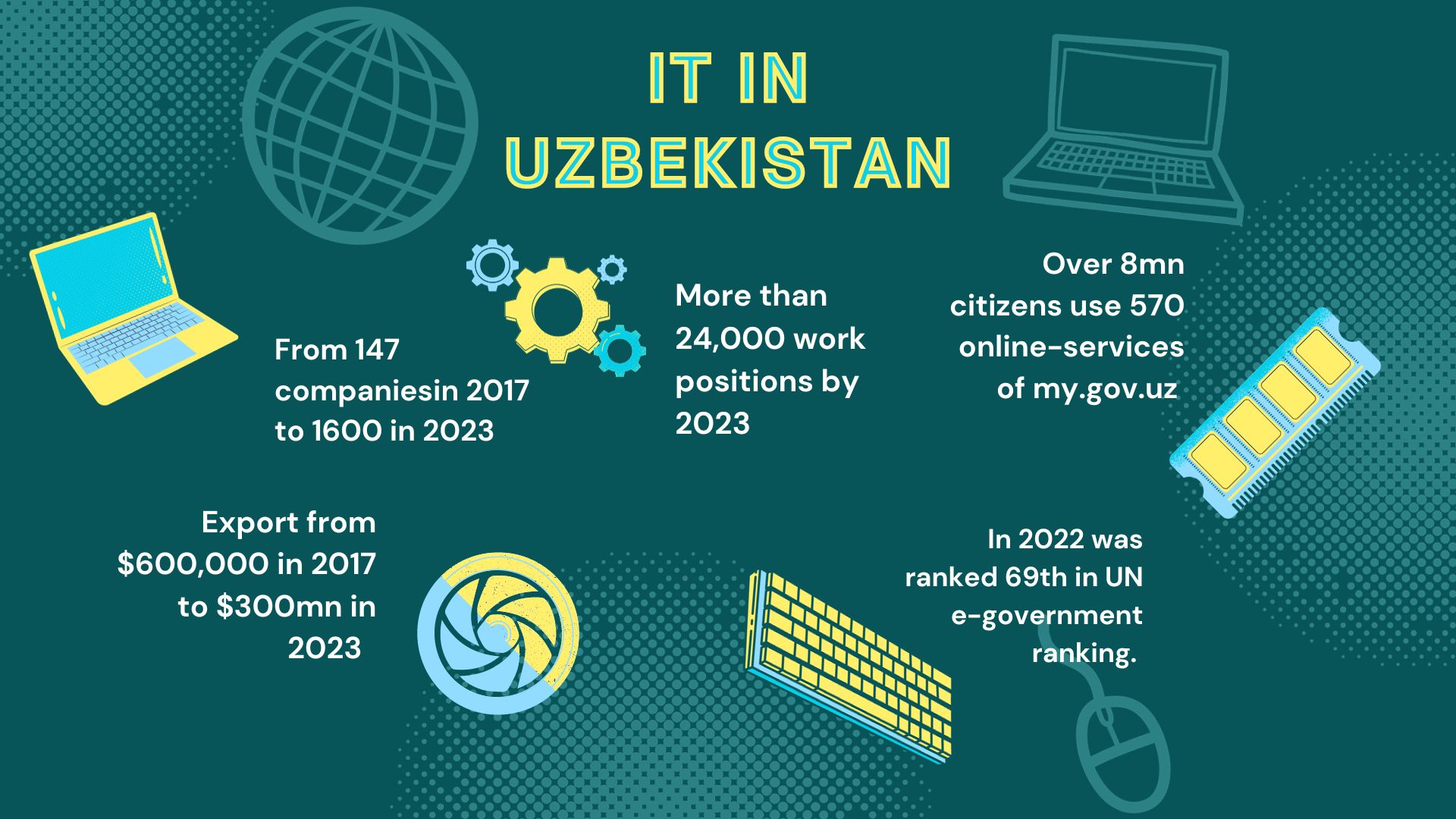 Uzbekistan's IT export soars: From $600,000 to $300mn in six years