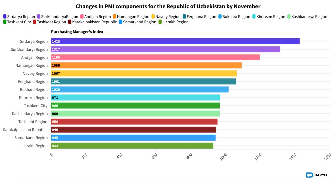 CERR: Uzbekistan's PMI rises by 2% in November 2023