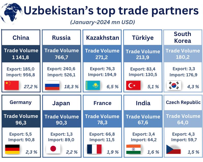 Uzbekistan's top 10 trading partners, China retains top spot in January ...