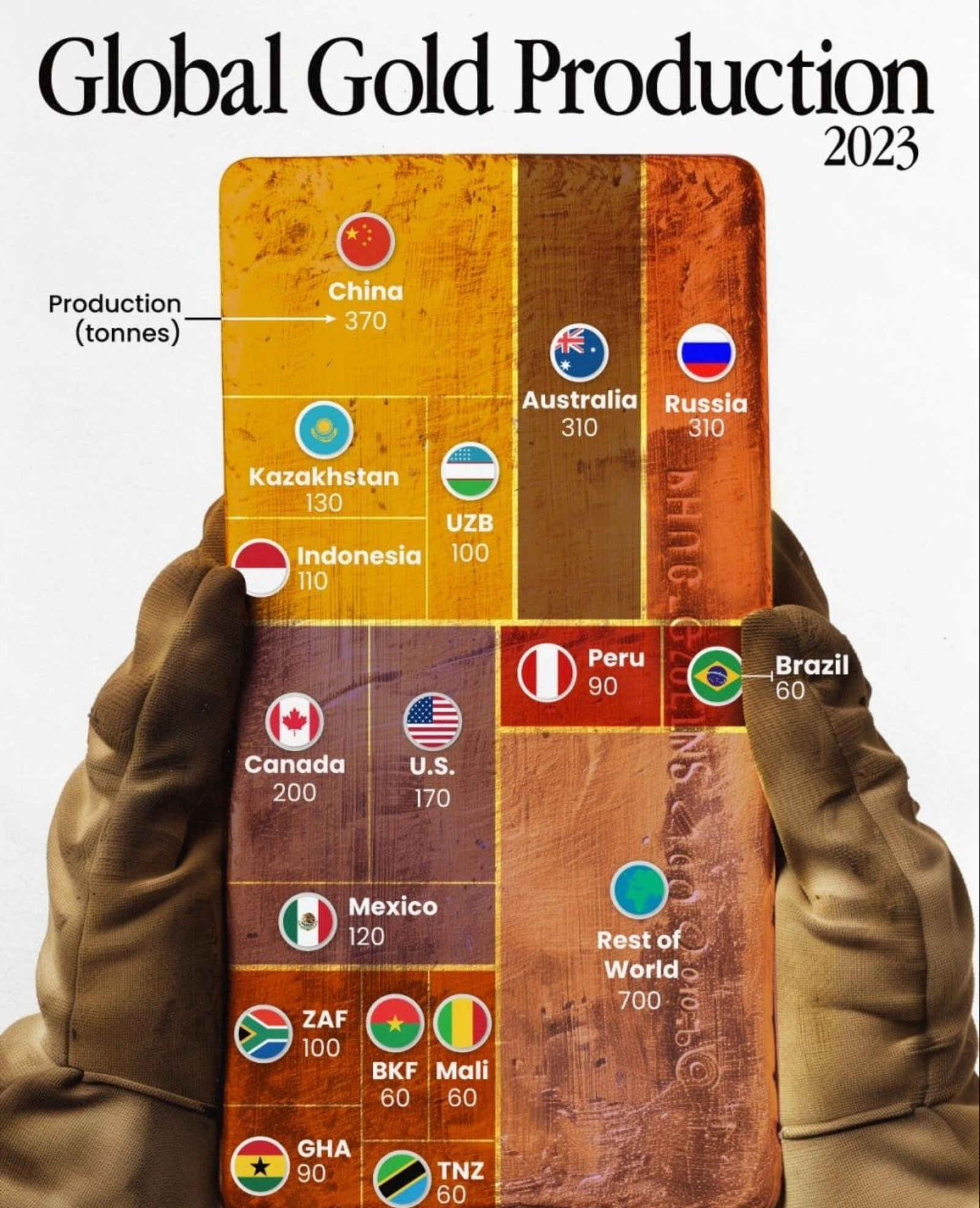 Uzbekistan ranks 10th in 2023 Global Gold Production Visualization with ...